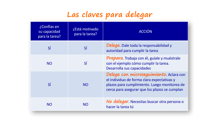 Delegar con efectividad en 7 pasos - Escuela de Mentoring